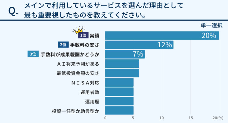 ロボアドバイザー・AI投資を徹底比較！投資家200人調査からおすすめランキングを紹介 | 株式会社EXIDEA