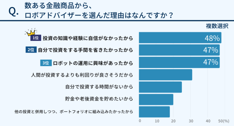 ロボアドバイザー・AI投資を徹底比較！投資家200人調査からおすすめランキングを紹介 | 株式会社EXIDEA