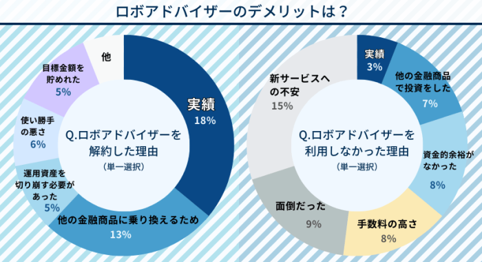 ロボアドバイザー・AI投資を徹底比較！投資家200人調査からおすすめランキングを紹介 | 株式会社EXIDEA