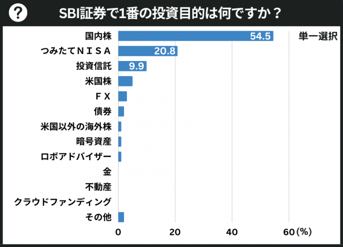 SBI証券の評判はやばい？人気の理由やメリット・デメリットまで解説 | HonNe（ホンネ）
