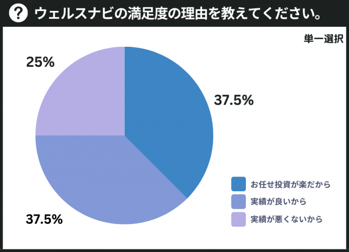 2024年最新のロボアドバイザー・AI投資を徹底比較！投資家200人調査からおすすめランキングを紹介 | 株式会社EXIDEA