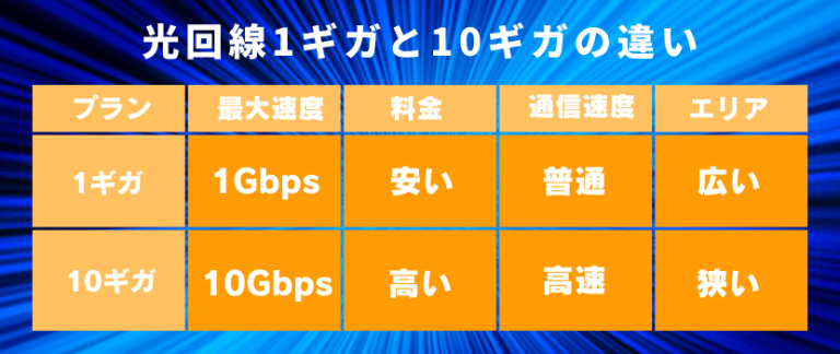 2024年9月最新！光回線10G（ギガ）プランのおすすめ9社を比較 | 株式会社EXIDEA