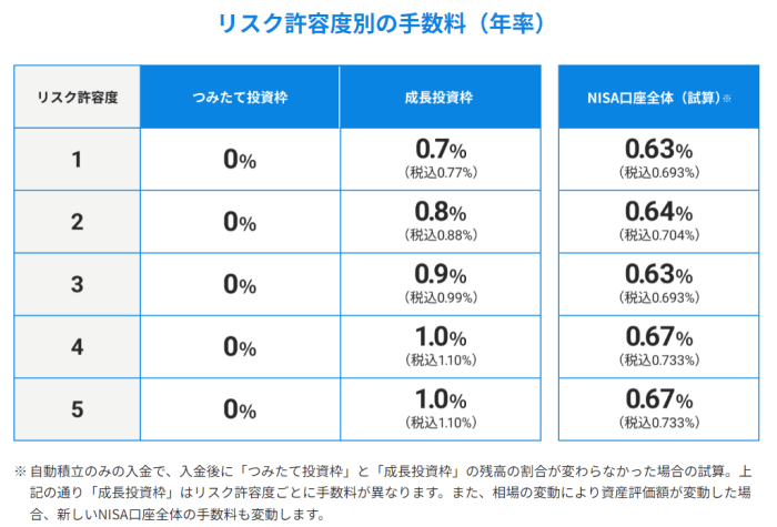 WealthNavi (ウェルスナビ)のおまかせNISAとは？仕組みやメリット・デメリットを解説 | HonNe（ホンネ）