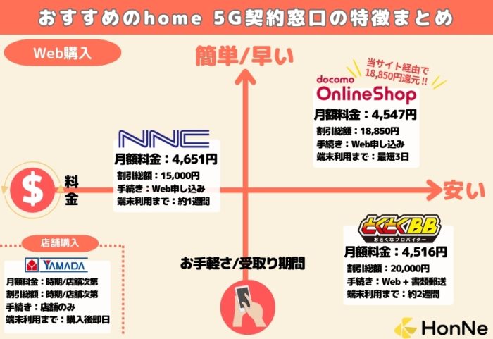 【2025年4月】ドコモ ホームルーターhome 5Gのキャンペーン特典を14社比較 | 株式会社EXIDEA