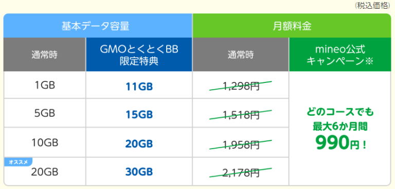 mineoにおすすめの光回線は？GMOとくとくBBとeo光を徹底比較 | HonNe（ホンネ）