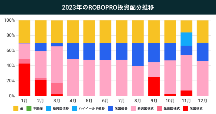 ROBOPRO(ロボプロ) VS WealthNavi (ウェルスナビ)どっちがおすすめ？運用戦略や実績の比較からおすすめの人を解説 | 株式会社EXIDEA
