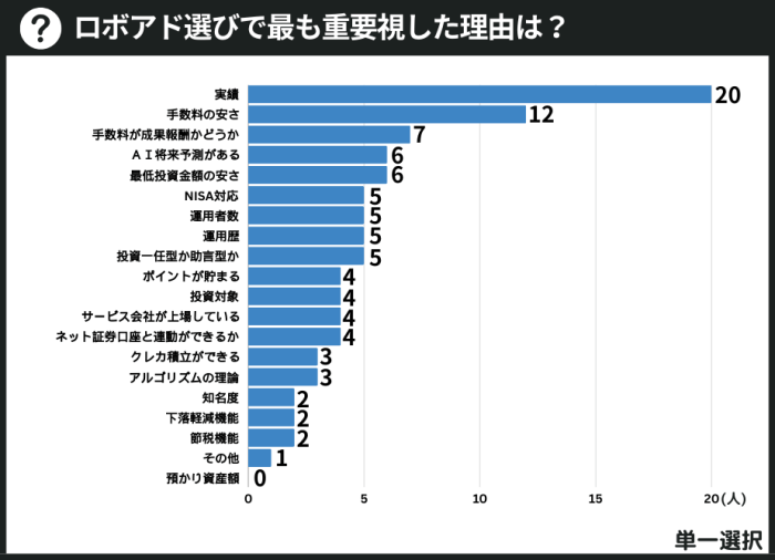 AI投資・ロボアドバイザーを比較！自動投資のおすすめランキング・最強サービスを紹介【2024年10月最新】 | 株式会社EXIDEA