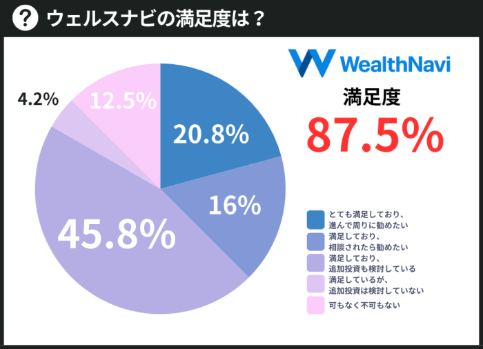 WealthNavi（ウェルスナビ）の評判・口コミを紹介！やめたほうがいい理由は手数料と実績？ | HonNe（ホンネ）