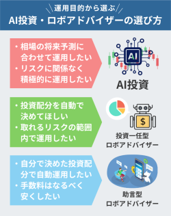 AI投資・ロボアドバイザーを比較！おすすめランキング・最強のサービスを紹介【2024年7月最新】 | 株式会社EXIDEA