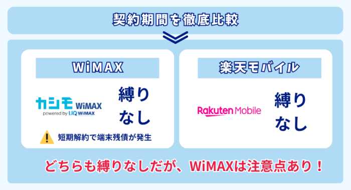 WiMAXと楽天モバイルを徹底比較！端末レビューをしておすすめを紹介！ | 株式会社EXIDEA