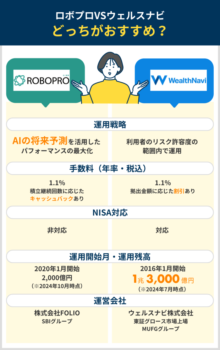 ROBOPRO(ロボプロ) VS WealthNavi (ウェルスナビ)どっちがおすすめ？運用戦略や実績の比較からおすすめの人を解説 | 株式会社EXIDEA