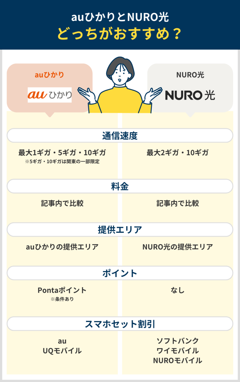 auひかりとNURO光はどっちがおすすめ？料金や速度など違いを比較 | HonNe（ホンネ）