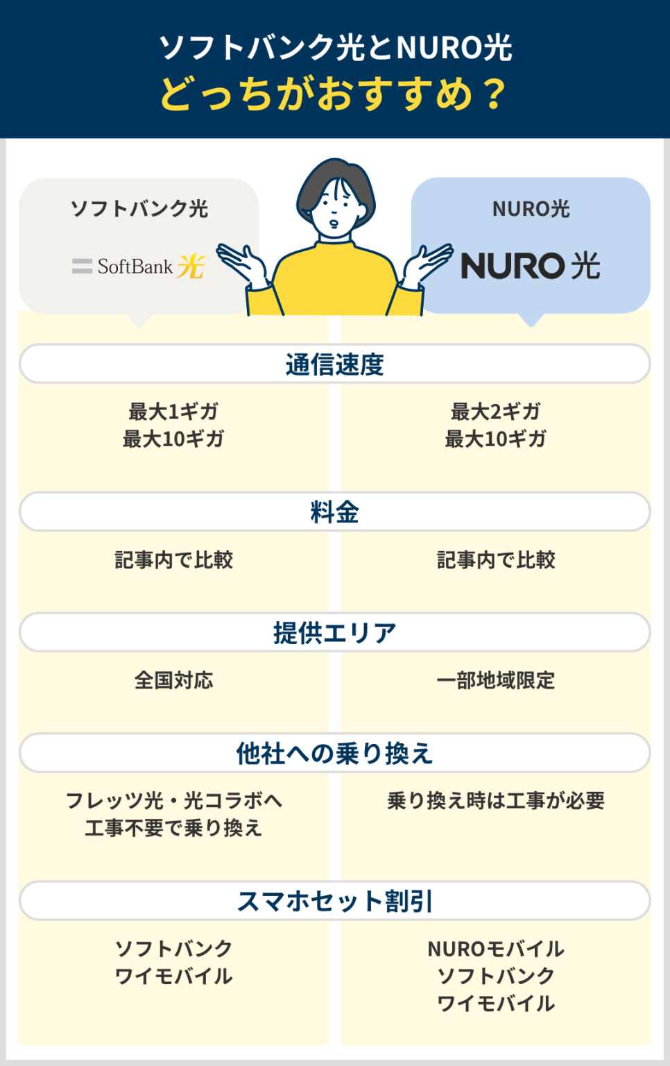ソフトバンク光とNURO光はどっちがおすすめ？料金や速度など違いを比較 | HonNe（ホンネ）
