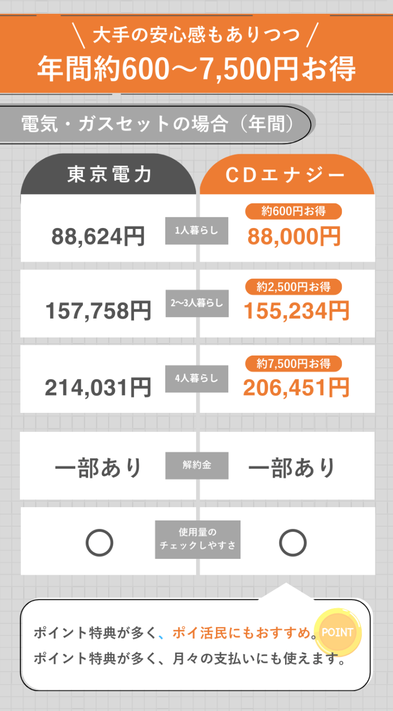【東京電力vs東京ガス】電気とガスをまとめるならどっちがお得？料金を徹底比較！ | 株式会社EXIDEA