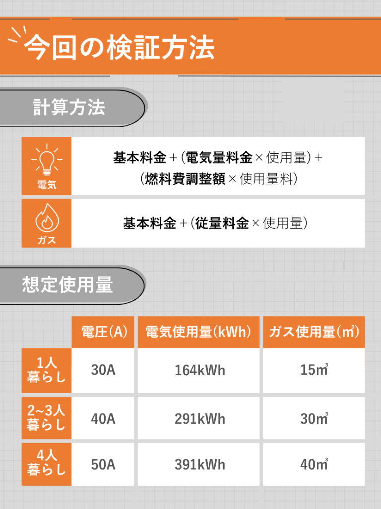 【東京電力vs東京ガス】電気とガスをまとめるならどっちがお得？料金を徹底比較！ | 株式会社EXIDEA