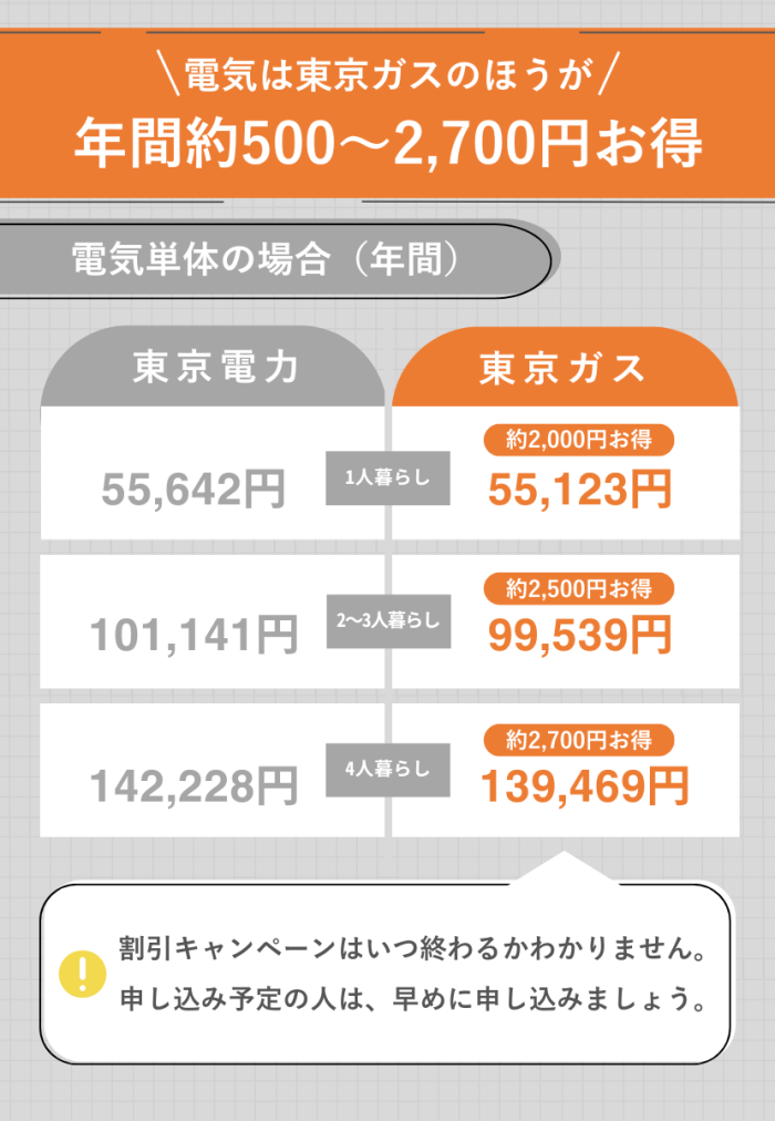 【東京電力vs東京ガス】電気とガスをまとめるならどっちがお得？料金を徹底比較！ | 株式会社EXIDEA