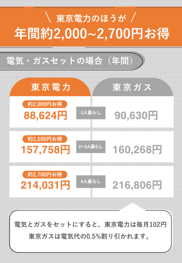 【東京電力vs東京ガス】電気とガスをまとめるならどっちがお得？料金を徹底比較！ | 株式会社EXIDEA
