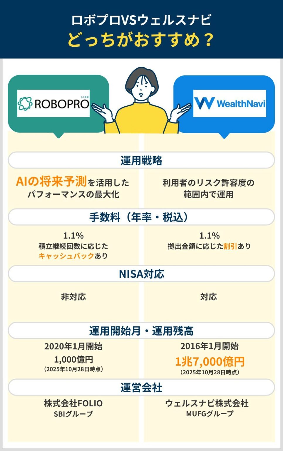 ROBOPRO(ロボプロ) VS WealthNavi (ウェルスナビ)を比較！運用戦略や実績からどっちがおすすめか解説 | HonNe（ホンネ）